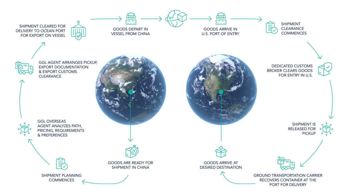 Freight Forwarding Resources | Global Gateway Logistics